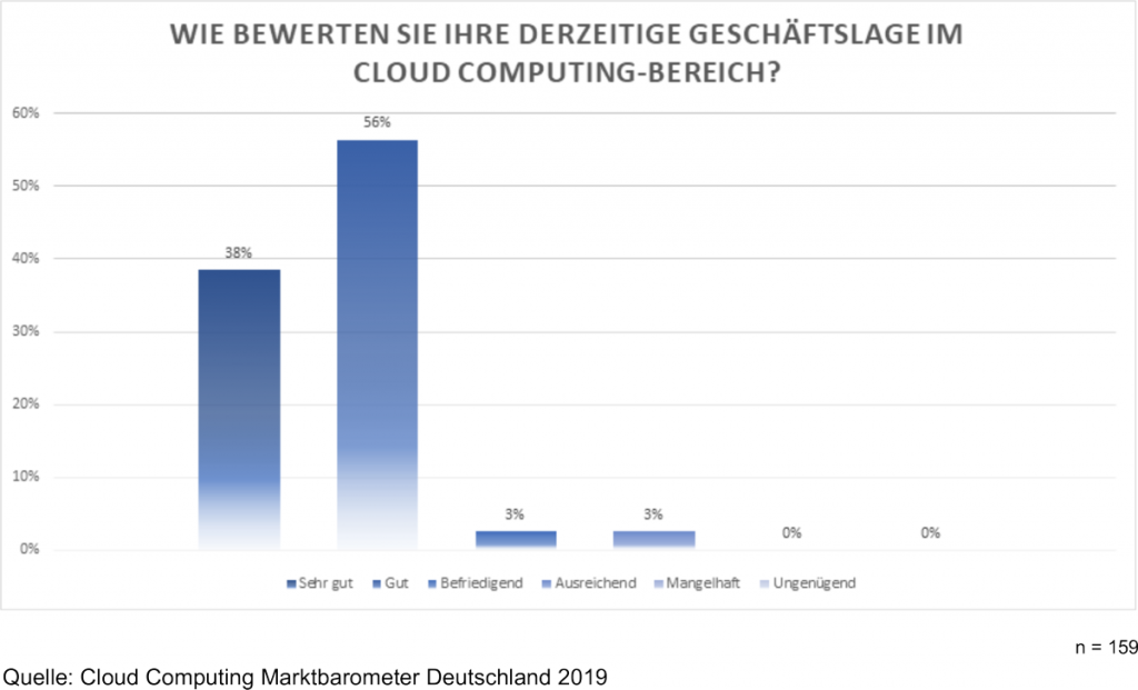 Cloud Computing-Marktbarometer Deutschland 2019: Ergebnisse